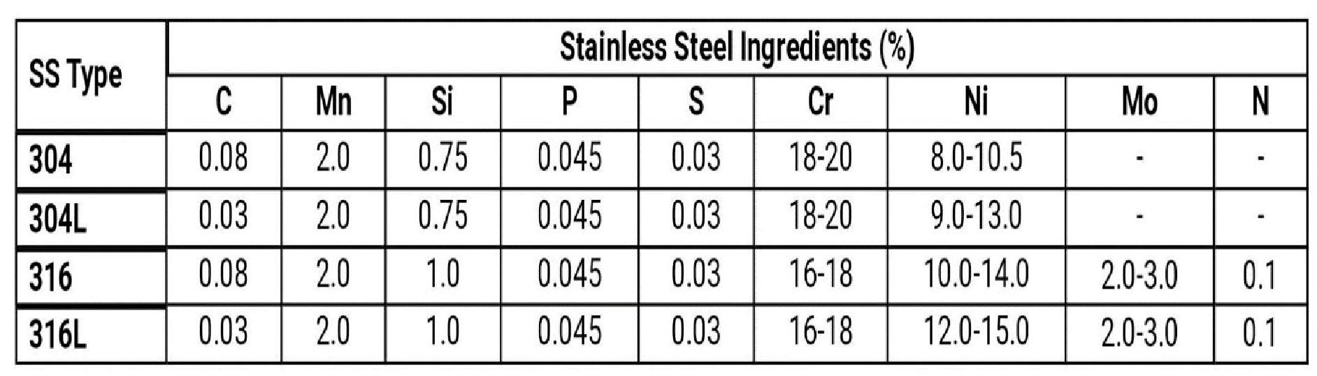 Stainless Steel Used in Pharmaceuticals